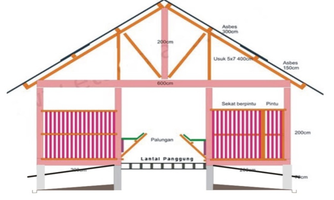 Kandang Kambing: Jenis, Ukuran, Sistem, dan Peralatannya